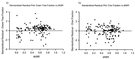 Standardized Residual Plots Derived From The Fitted Relationships Shown Download Scientific