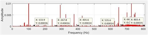 Frequency On Inner Race Bearing In Case Of Load1 A Fault 1 B Download Scientific Diagram