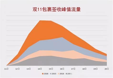 体验数据之美——面积图 知乎