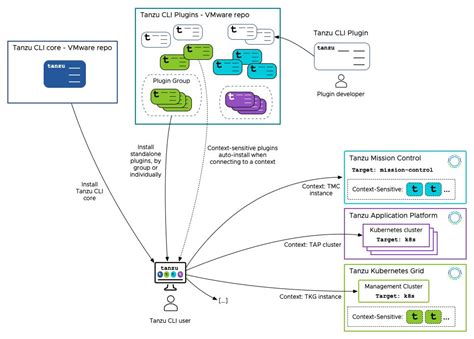 pratap koonisetty on linkedin vmwaretanzu