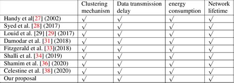 Table 1 From Data Flow Optimization In The Internet Of Things Semantic Scholar