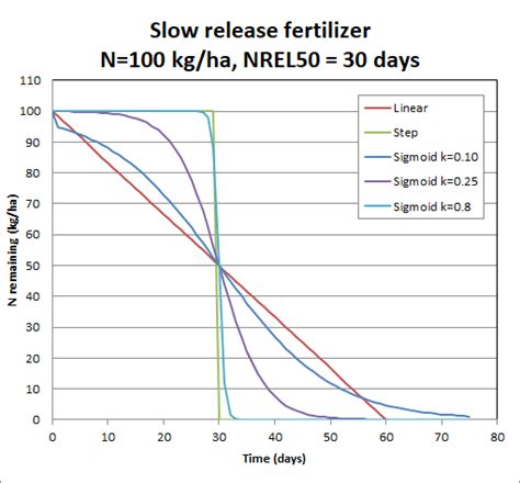 Fertilizer Application