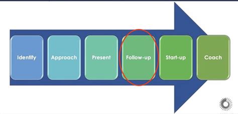 Follow Up Toolbox And Coach Resources