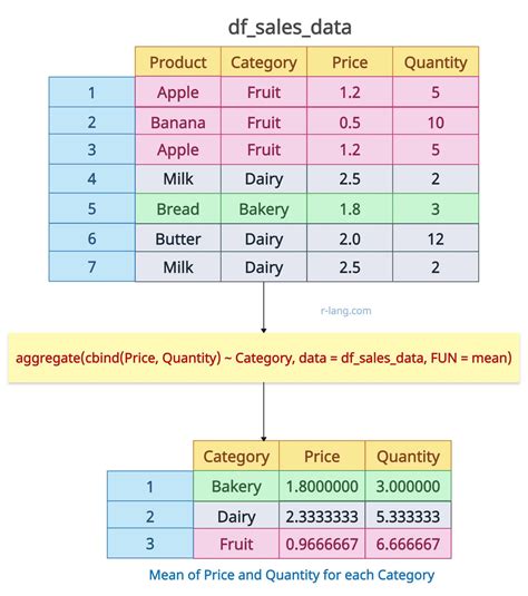 Calculating The Mean By Group Of A Data Frame In R