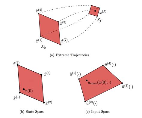 Basic Idea Of The Convex Control Approach Compute Input Trajectories