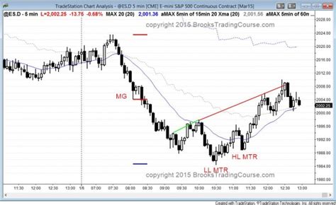 Trading Range After A Sell Climax