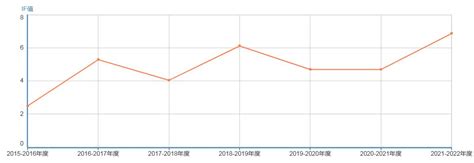 计算机科学sci期刊推荐：international Journal Of Robotics Research