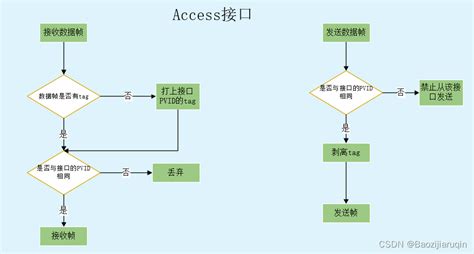 Vlan 数据帧的处理交换机怎么处理vlan数据帧 Csdn博客