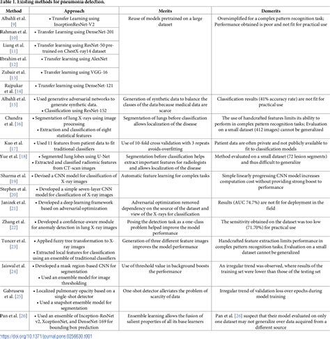 Table From Pneumonia Detection In Chest X Ray Images Using An Ensemble Of Deep Learning Models