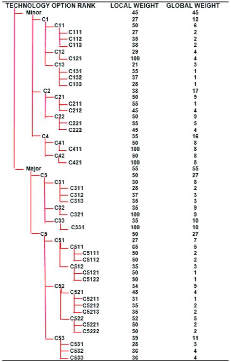 Algorithm For The Decision Analysis With Weights Of The Basic