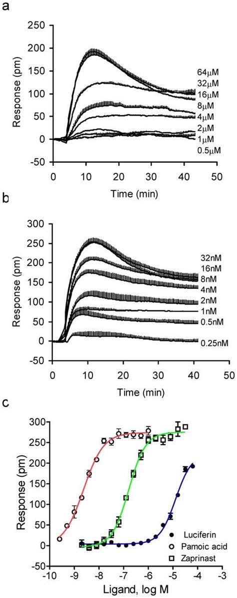 Dmr Characteristics Of Ligands In Ht 29 Cells A The Dose Dependent