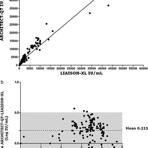 Quantitative Hbsag Immunoassays Characteristics And Performances Download Scientific Diagram