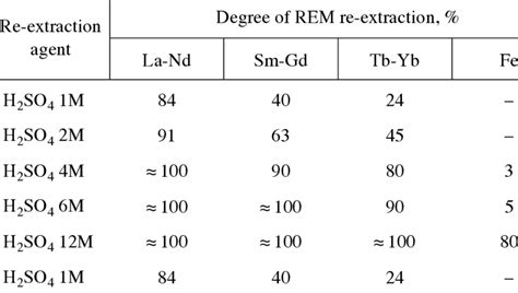 Results Of Experiment For Valuable Component Extraction Download Scientific Diagram