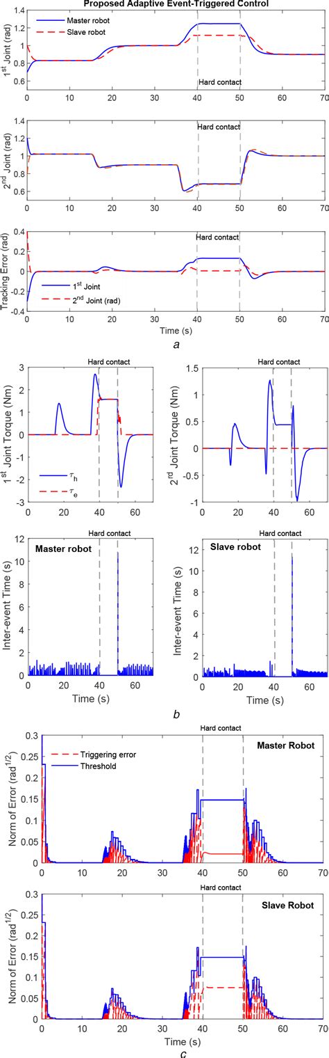 Simulation Results For The Proposed Event‐triggered Teleoperation