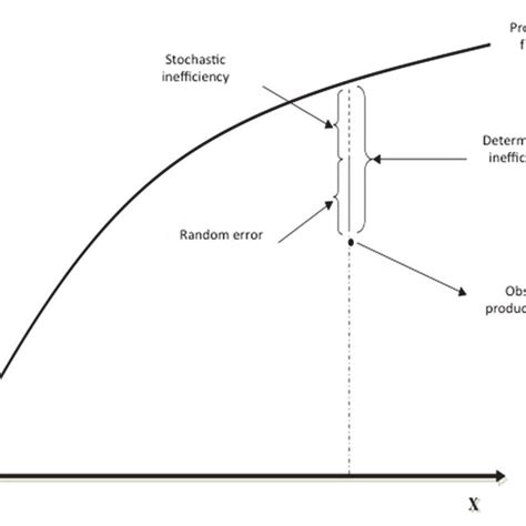 Differences Between Deterministic And Stochastic Efficiency Source