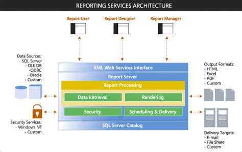 SQL Server Reporting Services 概述 软件学园 科技时代 新浪网