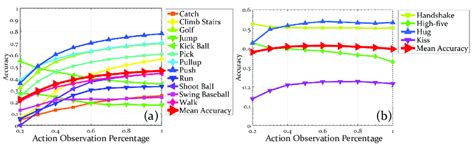 This Figure Shows Per Action Prediction Accuracy As A Function Of