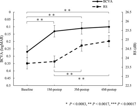 Bcva And Rs At Baseline And After Surgery Bcva Improved Compared With