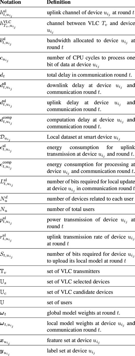List Of Notations Used In This Paper Download Scientific Diagram