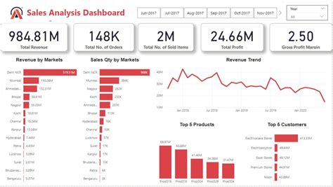 Syed Nabeel Hussain On Linkedin Dataanalysis Sql Powerbi Salesinsights Datavisualization