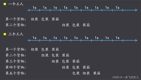 提升与挑战：指令流水线与多核处理器在it中的应用 csdn博客