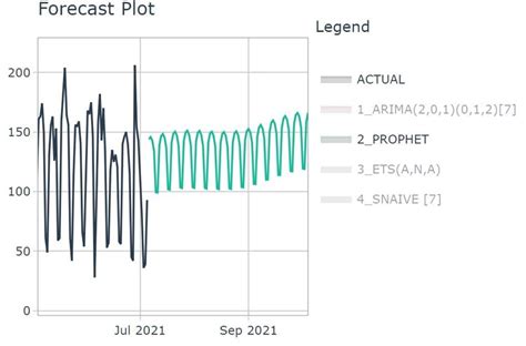 Forecasting Time Series Forecast Model Evaluation In R Model With Lowest Mae Also Has The