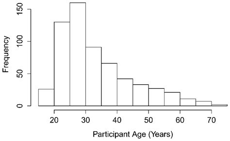 Age Distribution Of The Sample Download Scientific Diagram