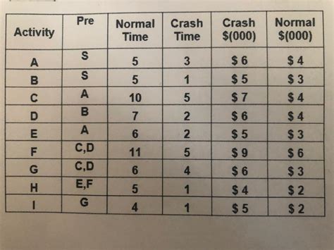 Solved The Project Slack Crashing Network Diagram