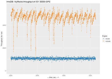 Scaling Io Bound Workloads For Mysql In The Cloud