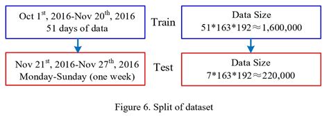 Multistep Speed Prediction On Traffic Networks A Graph Convolutional Sequence To Sequence