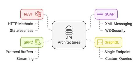 Beyond Traditional Apis Raj Uppadhyay