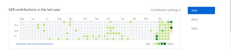 The Color Coding Of Contribution Graph Is Showing Wrong Information Community Discussion