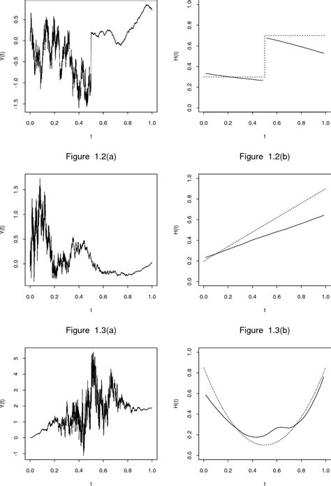 figure 1 2 from self similarity index estimation via wavelets for