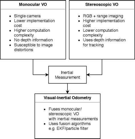 Figure From A Review Of Visual Odometry Methods And Its Applications