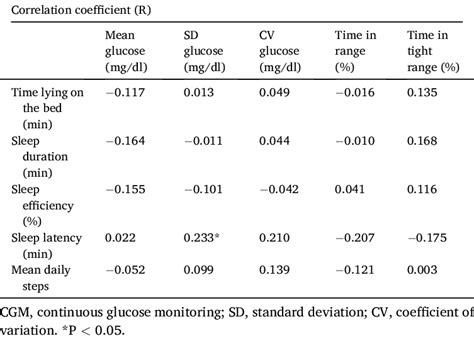 Associations Between Cgm Indices And Sleep Indices Or Mean Daily Steps Download Scientific