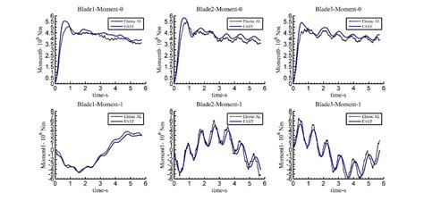 Wind Turbine Aeroelasticity And Fatigue Computational Fluid Dynamics And Turbulence Modeling