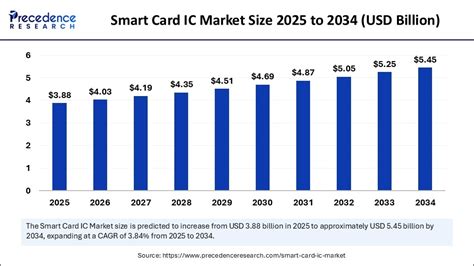 Smart Card Ic Market Size To Hit Usd 545 Billion By 2034