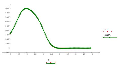 Solved Need A Little Help With Polynomial Regression Fitt Ptc