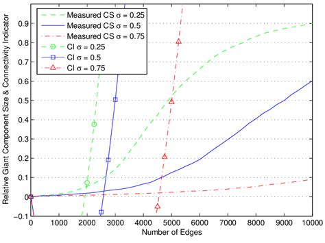 Measured Giant Component Size And Connectivity Indicator Averaged Over