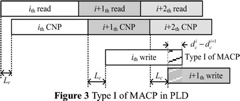 Figure 3 From A Qc Ldpc Construction Algorithm For Increasing The