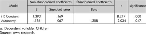 regression coefficients of the model with the dependent variable