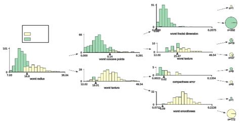 How To Visualize Decision Trees
