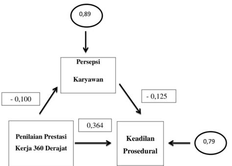 Pengujian Hipotesis Hasil Deskripsi Penelitian