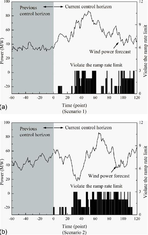 Wind Power Forecast And Violation Of The Ramp Rate Limit Download