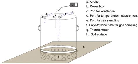 Design Of The Static Chamber Used For Measuring N2o And Ch4 Fluxes