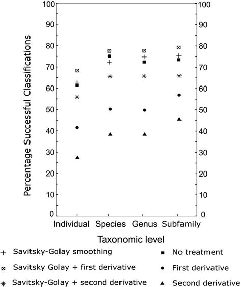 Plot Showing Maximum Classification Success Of Processing Techniques