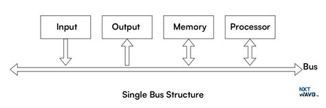 single bus structure in computer organization components its functions
