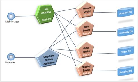 Application Decomposition To Microservice Dinesh On Java