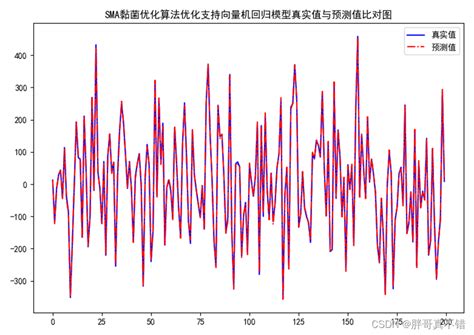 Python实现sma黏菌优化算法优化支持向量机回归模型svr算法项目实战sma算法模型 Csdn博客