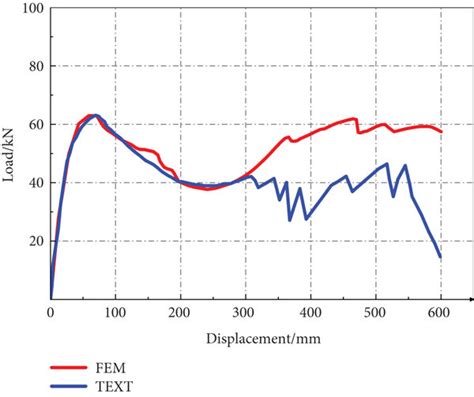 Comparison Of Loaddeflection Curve Relationship Between Test And FEM Download Scientific